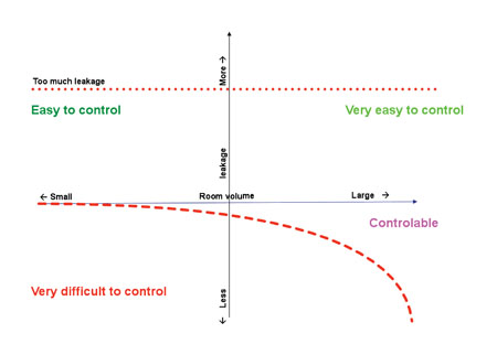Air flow design: using the cascade approach
