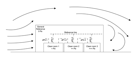 Air flow design: using the cascade approach