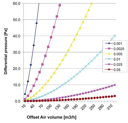 Air flow design: using the cascade approach