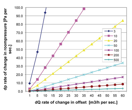 Air flow design: using the cascade approach