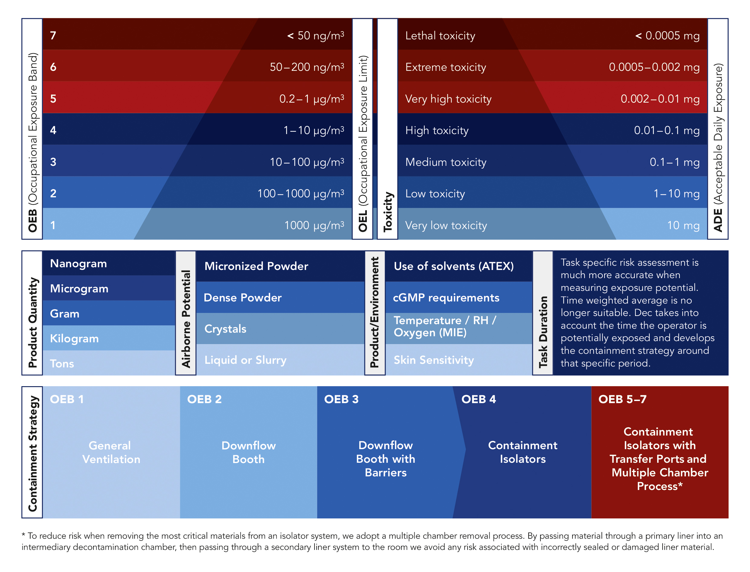 A guide to risk assessments for cleanroom containment