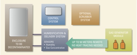 Decontamination and depyrogenation in aseptic filling operations