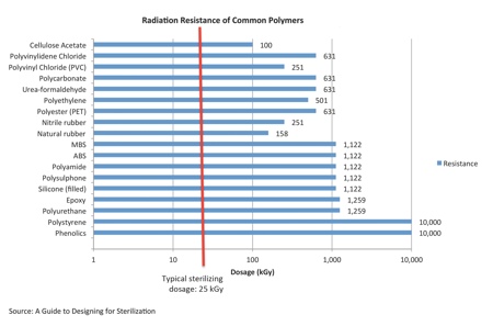 Developments in medical device sterilisation technology