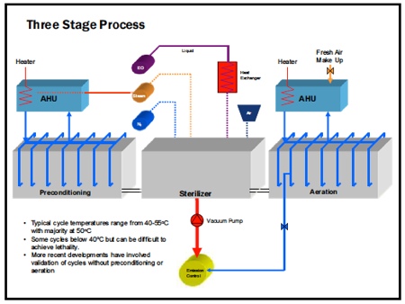 EO sterilisation: planning for future regulatory change