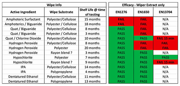 Methods for testing presaturated wipes