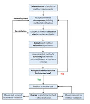 Pharmaceutical method development and validation